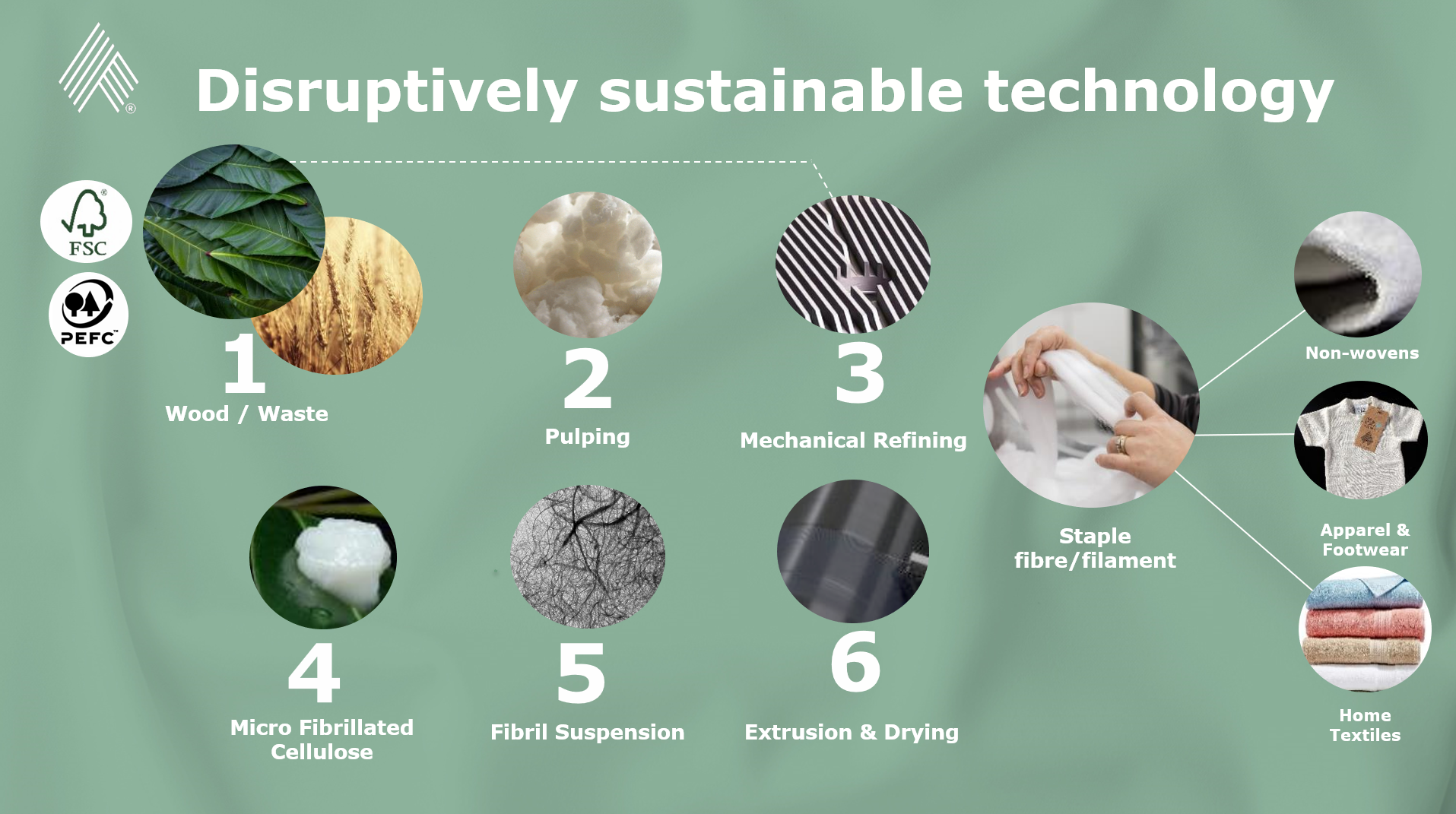 Developing sustainable fibre from wood-based cellulose with zero ...